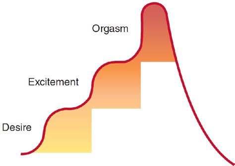 Kaplans 1979 Three Stage Model Of Sexual Response Download
