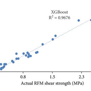 Regression Graph Of The XGBoost Model For A Training And B Testing Download Scientific
