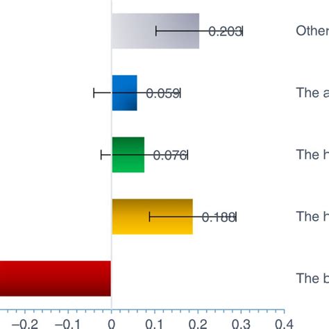 The Influence Coefficients For The Variables The Influence Download Scientific Diagram