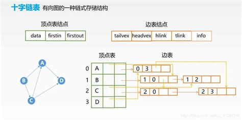 数据结构之图的存储结构：十字链表法 csdn博客