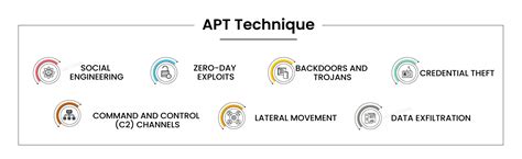 What Is Advanced Persistent Threat APT