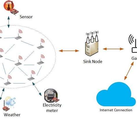 The Basic Architecture Of A Wireless Sensor Network Wsn Download Scientific Diagram