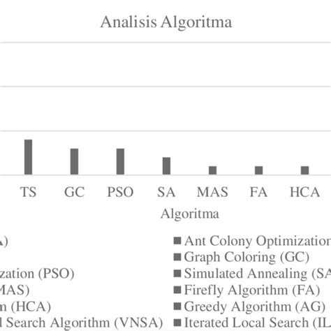 Gambar 2 Hasil Analisis Algoritma Download Scientific Diagram