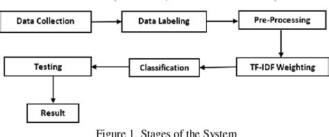 figure 1 from comparison of classification algorithms for predicting