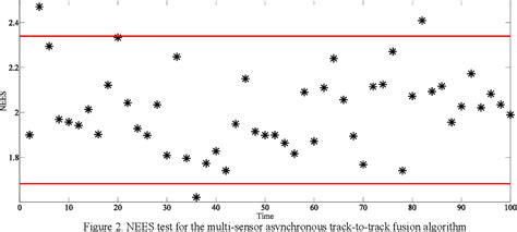 Figure 2 From The Exact Algorithm For Multi Sensor Asynchronous Track To Track Fusion Semantic