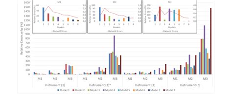 Relative Errors In Concentration The Three Extended Figures Is From Download Scientific