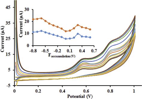 Cyclic Voltammograms Of Mip Aunps Gqd Sh Spce In B R Buffer Solution