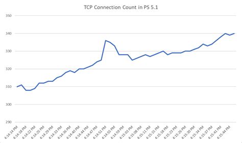 Excessive Tcp Network Connections · Issue 1108 · Microsoftgraph