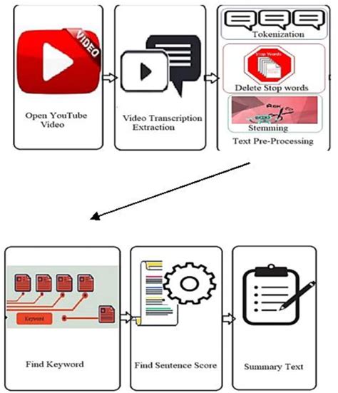 Figure 1 From Video Transcript Summarizer Semantic Scholar