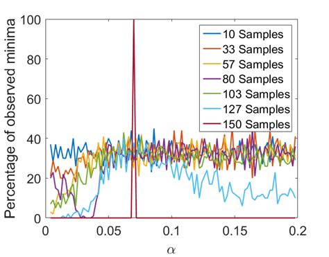 A Function Values And B Directional Derivatives Along Search