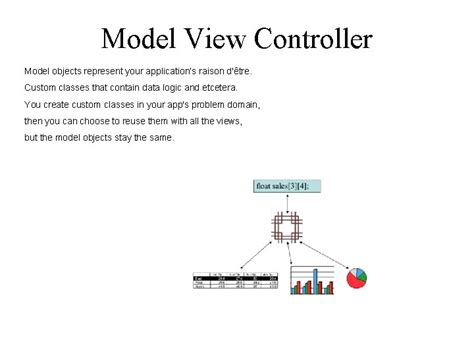 Model View Controller Model Controller Views Float Sales