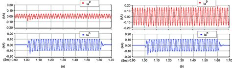 Positve And Negative Sequence Currents At C1 For A P1 Ref 0 Mw B
