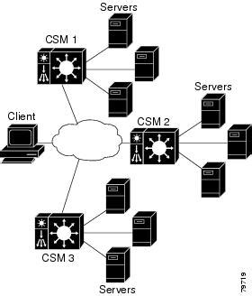 Catalyst 6500 Series Switch Content Switching Module CSM Installation And Configuration Note