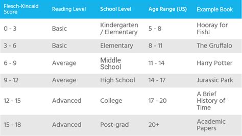 How Flesch Reading Ease Impacts Seo And Readability