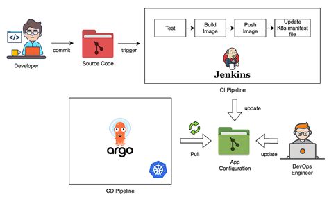 Argocd 활용 Gitops 시스템 K8s Cicd Pipeline 구축