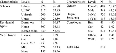 Summary Statistics Of Categorical Variables Download Scientific Diagram
