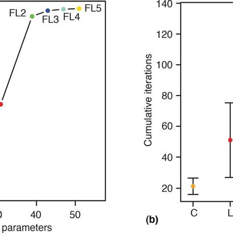 Parameter Estimation And Convergence A Log Likelihood Values As A