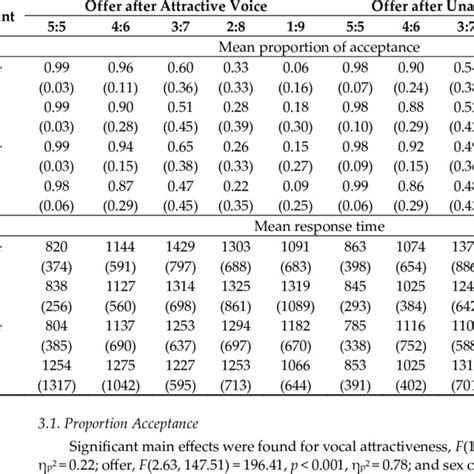 Mean Proportion Of Acceptance And Mean Response Time Ms As A Function Download Scientific