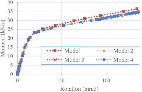 Mesh Sensitivity Analysis Moment Rotation Response Download