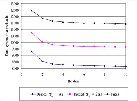 5 Total System Cost Over Iteration Download Scientific Diagram