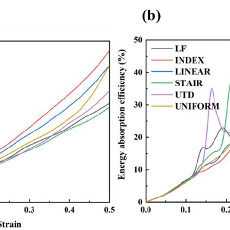 Energy Absorption Properties Of Different Lattice Structures A