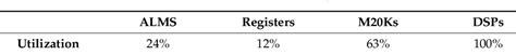 Table 2 From An Fpga Based Energy Efficient Ds Slam Accelerator For