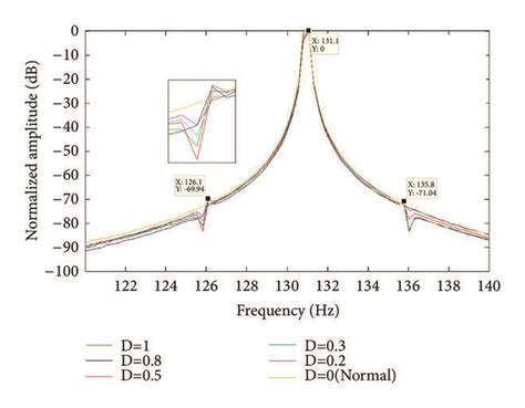 Stator Current Spectra Under Different Fault Severity Download