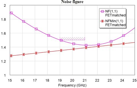 Noise Figure And Minimum Noise Figure For The 10 Bandwidth Matched Lna Download Scientific