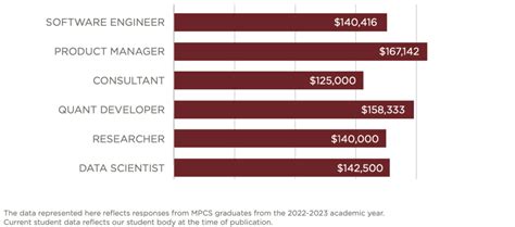Career Outcomes Reports Masters Program In Computer Science The