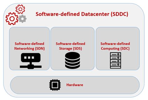 Software Defined Data Center Sddc Vs Private Cloud