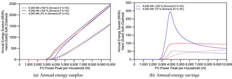 Energies Free Full Text Pv Hosting Capacity Analysis And Enhancement Using High Resolution
