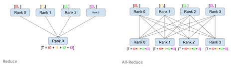 11、pytorch 分布式训练pytorch分布式训练教程 Csdn博客