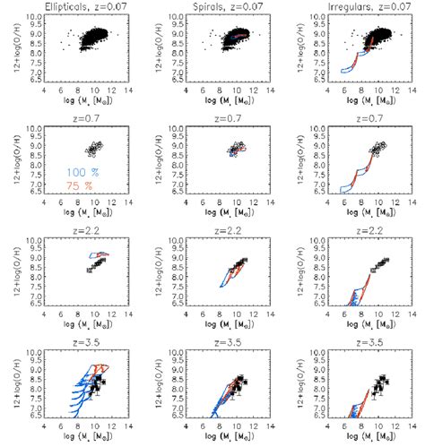 Redshift Evolution Of The Mz Relation As A Function Of Morphological