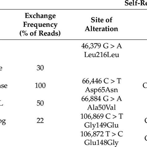 sequence alterations found by next generation sequencing in coding