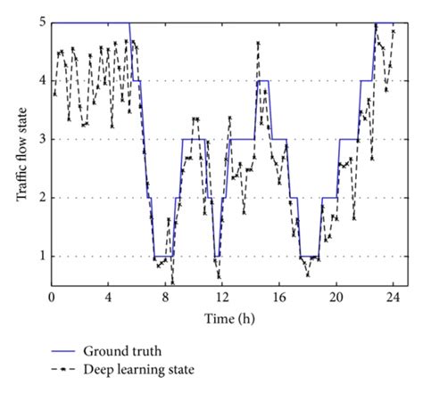 Traffic State Prediction Of Temporal Spatial Deep Learning Download