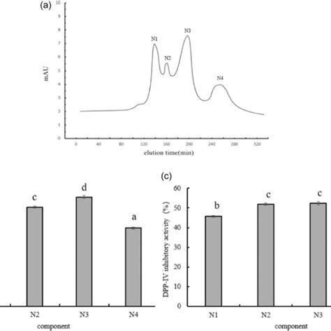 A Elution Curve Of The Gel Filtration Chromatography B Gel