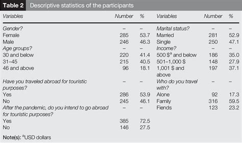 Table 2 From The Impacts Of Negative Problem Orientation On Perceived