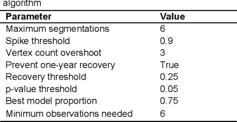 Table 1 From Monitoring Forest Gain And Loss Based On Landtrendr