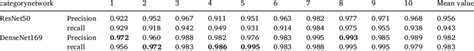evaluating indicators of different network models download