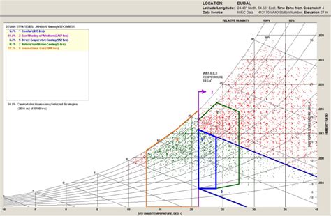 Passive Design Strategies For Dubais Climate Climate Consultant Download Scientific Diagram