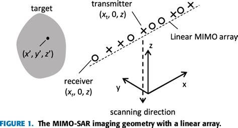 Figure 1 From Near Field 3d Sar Imaging Using A Scanning Linear Mimo Array With Arbitrary