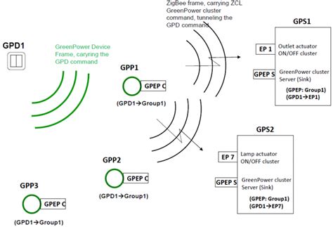 ZigBee Green Power Commissioning A Life Climber