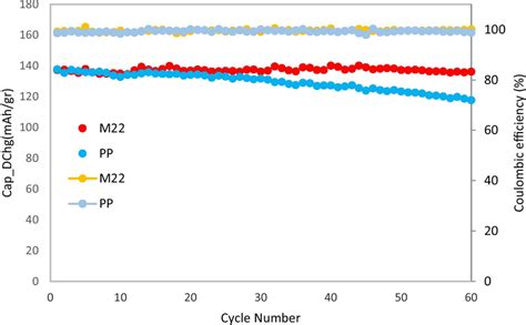 Cycle Performance Of Cells Assembled With Pp And M22 Separators Download Scientific Diagram