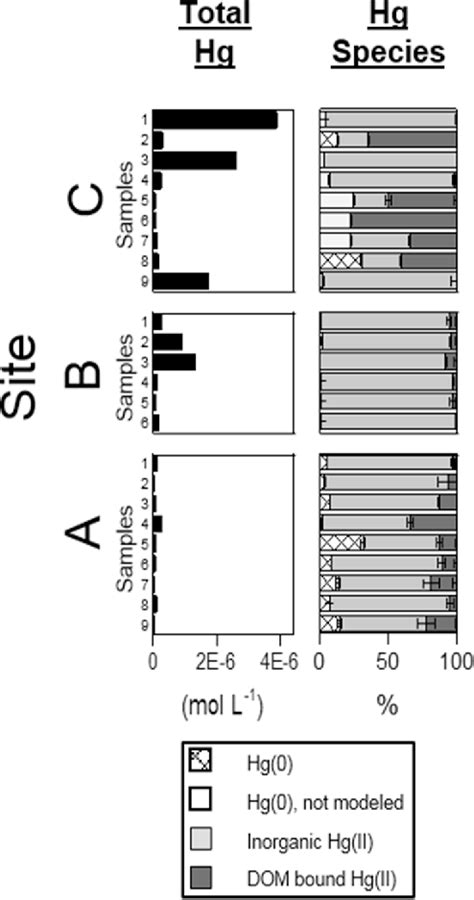 Figure 1 From Comparing Modeled And Measured Mercury Speciation In