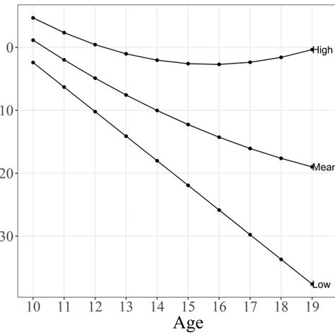B Latent Growth Mixture Model “best Fitting” 4 Class Solution Of The