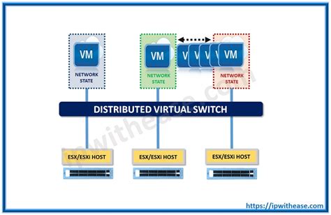 Vmware Distributed Switch Vs Standard Switch Ip With Ease