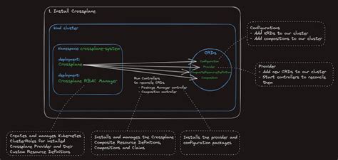 Donald Lutz On Linkedin Crossplane Transform Your Kubernetes Cluster Into A Universal Control…