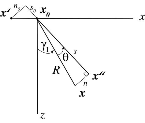 The Coordinate System For Superposition Of Gaussian Beams Over θ When