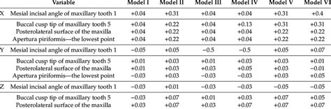 Displacement Values Of Selected Anatomical Structures Mm Along The X Download Scientific