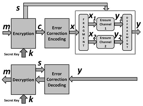 an approach for security enhancement of certain encryption schemes